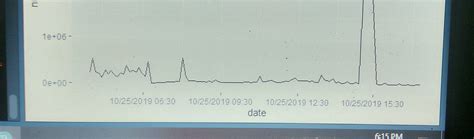 R Struggling With X Axis Scales Stack Overflow