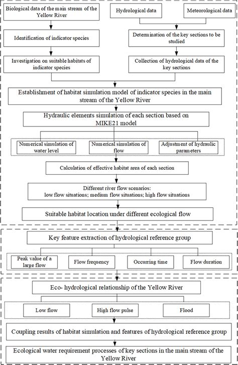 Frontiers Ecological Water Requirement Accounting Of The Main Stream Of The Yellow River From