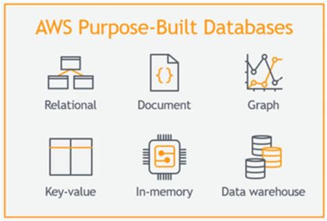sourav banerjee on linkedin aws databasemigration costreduction performanceimprovement