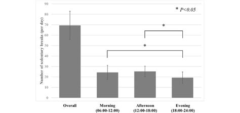 One Way Anova Test Was Applied For Fig 1 Data Were Expressed As Mean