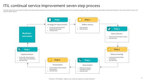 ITIL Continual Service Improvement Ppt Powerpoint Presentation Complete Deck With Slides