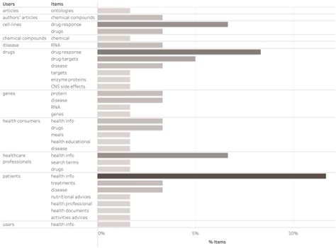 Survey On Recommender Systems For Biomedical Items In Life And Health Sciences Acm Computing