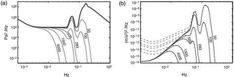 A A Model For The Pressure Spectrum At The Sea Surface Including The Download Scientific