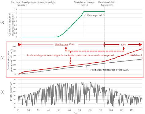 Figure 1 From Estimation Model Of Agrivoltaic Systems Maximizing For Both Photovoltaic