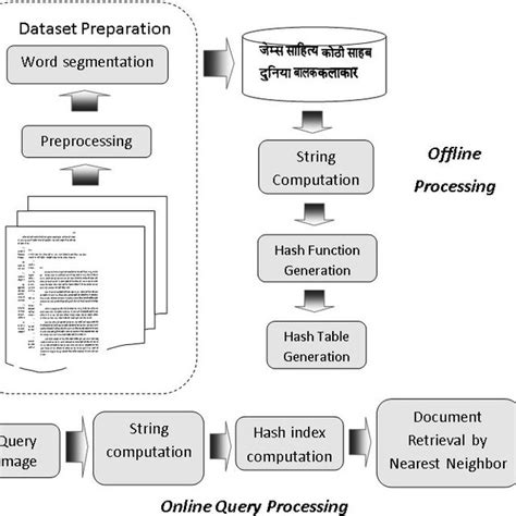 document indexing framework download scientific diagram
