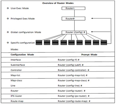 how to configure cisco router modes