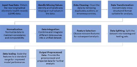 Figure 1 From Integrating Longitudinal Electronic Health Records With Machine Learning For