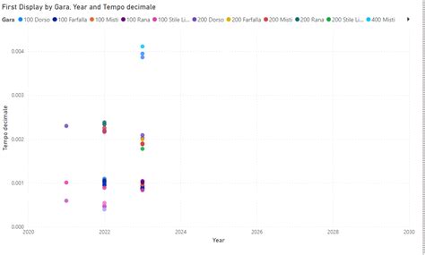 Date Hierarchy Not Working At Levels Below Year Microsoft Fabric Community