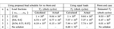 Table I From Mapping Data Parallel Tasks Onto Partially Reconfigurable