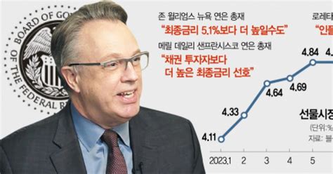 내년 9월 금리인하 시작 Vs 최종금리 더 높일수도···월가 연준 금리 놓고 동상이몽