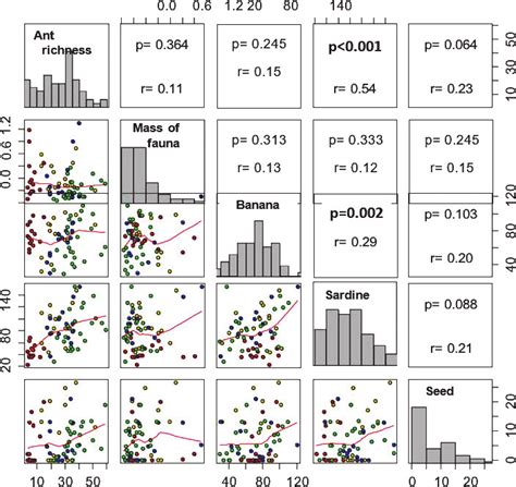 Pearson Correlation Matrix Between Number Of Ant Species Macro Fauna