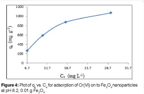 Figure 4 From Application Of Magnetite Fe3o4 Nanoparticles In