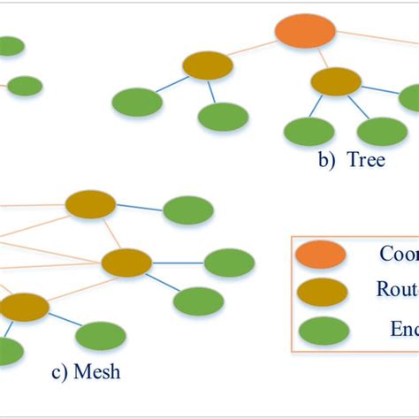 Components Connection Architecture In Different Zigbee Topologies A