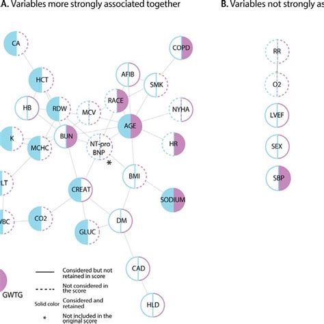 Network Analysis A Correlation Network Analysis Of The Variables Download Scientific Diagram