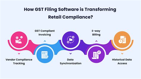 How Gst Filing Software Is Transforming Retail Industry Compliance