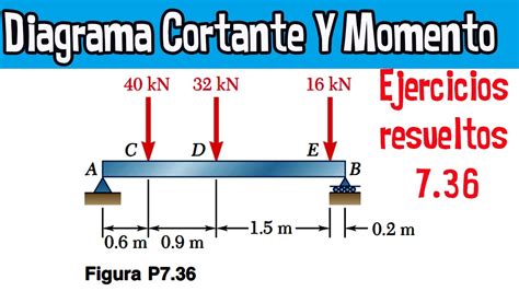 Diagrama De Momento Flector Y Fuerza Cortante Paso A Paso 2 3 Youtube