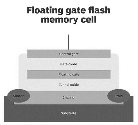 4 Floating Gate Flash Memory Cell Source Searchstorage Techtarget Download Scientific Diagram
