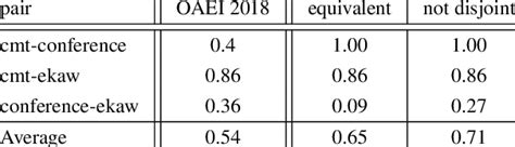 Comparison Of The Oaei 2019 And Instance Based Precision Met Rics Over Download Scientific