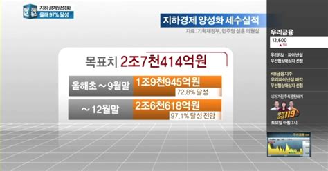 지하경제양성화 목표달성 파란불내년은 미지수