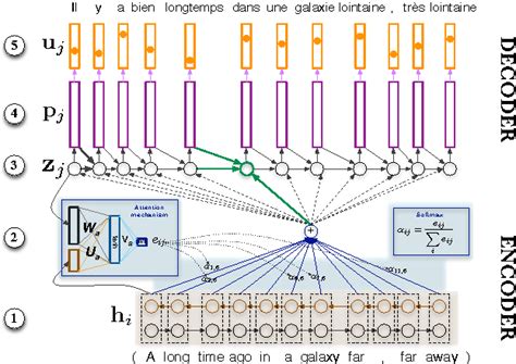 Neural Machine Translation With Tensorflow