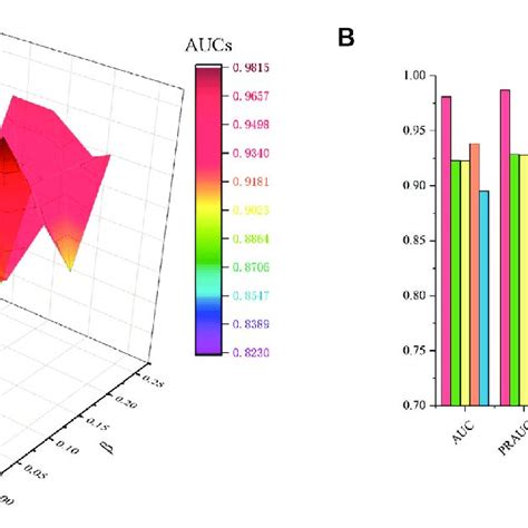 Parametric Analysis A Effects α And β On Prediction Accuracy And Download Scientific