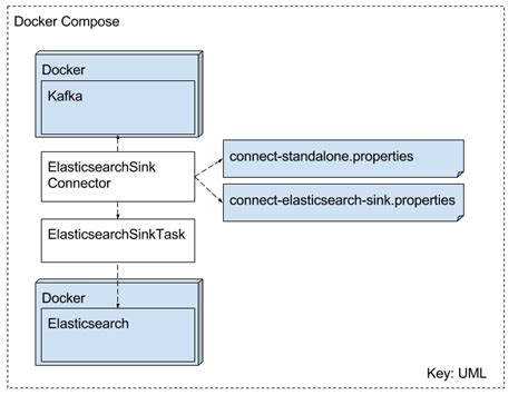 Kafka Connector Architecture