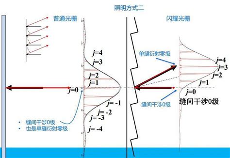 闪耀光栅基本原理理论学习者必看 单元