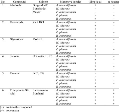 Phytochemical Screening In Simplicial And Hexane Extract Download