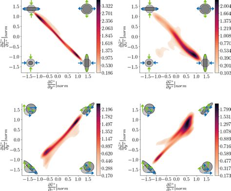 Joint Pdfs Of The Velocity Gradients Of The Secondary Flow Field Acting Download Scientific