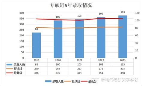 2024长沙理工大学电气考研：最新最全录取数据 知乎