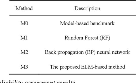 Table 2 From Extreme Learning Machine Based Architecture To Assess The Reliability Of The