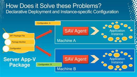 Ppt Understanding Server App V Sequencing And Deploying Datacenter Applications Powerpoint