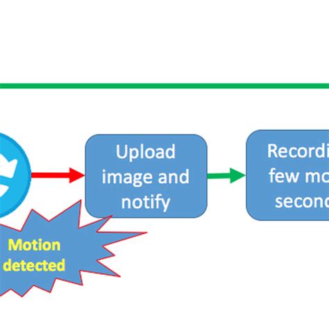 Build A Camera Alert Application With RaspberryPi Hackaday Io