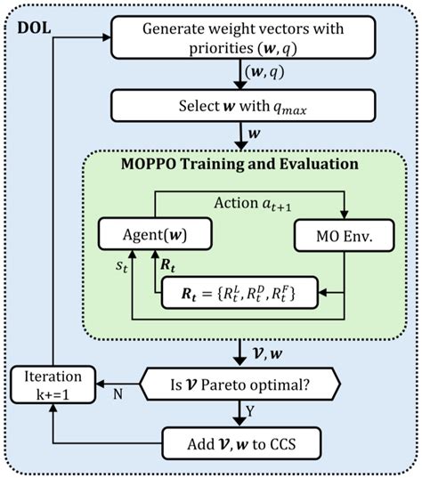 论文审查 Multi Objective Reinforcement Learning For Power Grid Topology