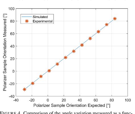 Figure 4 From Complex Fourier Demodulation Approach For The Dual Rotation Polarizer Analyzer