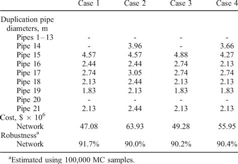 Optimal Stochastic Solutions For 90 Target Robustness Download Table