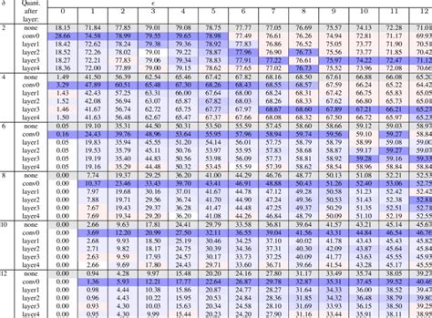 Evaluation Of Quantization After Four Intermediate Features Of Robust Download Scientific