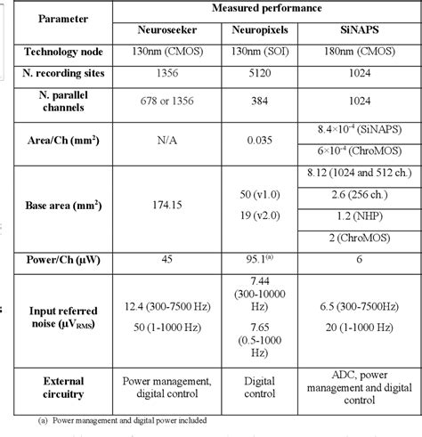 Figure From Channels Layout And Size Scalability Of Implantable CMOS Based Multielectrode