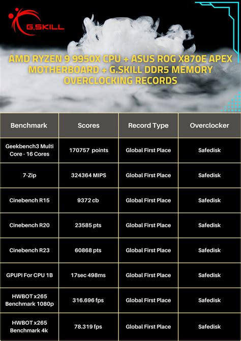 G Skill Memory Showcases Ddr5 10600 2x24gb On Asus Rog Crosshair X870e Apex Motherboard