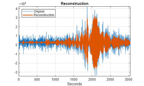 Share Results Using Signal Multiresolution Analyzer Matlab And Simulink