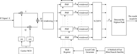 the structure of the improved pmf fft download scientific diagram