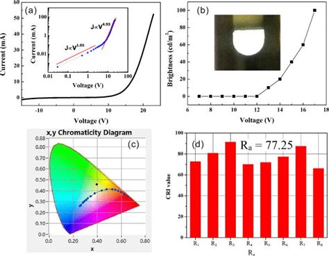 A Current Versus Voltage Plot Of The Device The Inset Shows A Download Scientific Diagram