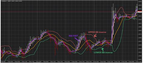 Free Download Of The Easy Trend Indicator By Parisparis For Metatrader 4 In The Mql5 Code