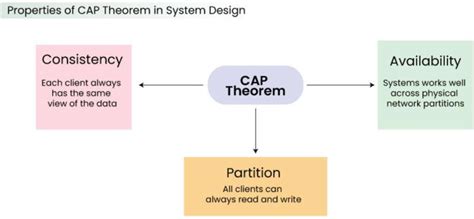 Systemdesign Databasedesign Captheorem Scalability Bigdata Sai Kumar