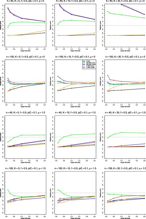 relative error in the level of the test for heterogeneity of