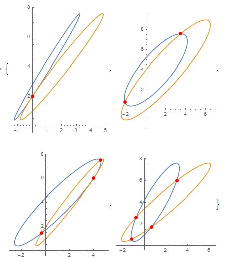 Graphics How To Solve For The Intersection Points Of Two Ellipses Mathematica Stack Exchange