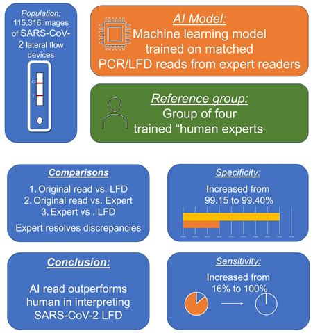 ai takes guesswork out of lateral flow testing