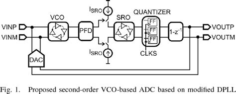 nd Order VCO based CT ΔΣ ADC architecture Semantic Scholar