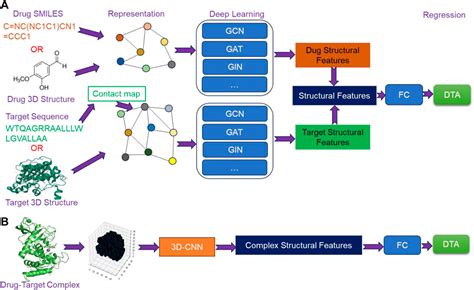 Discovering Cnn Approaches To Predicting Drug Protein Binding By Paritosh Kulkarni Data