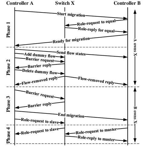 Switch Migration Process In Four Phases Download Scientific Diagram